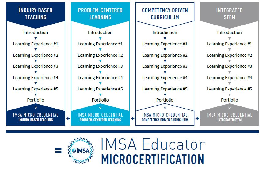 Educator MicroCertification Program | Illinois Mathematics and Science ...